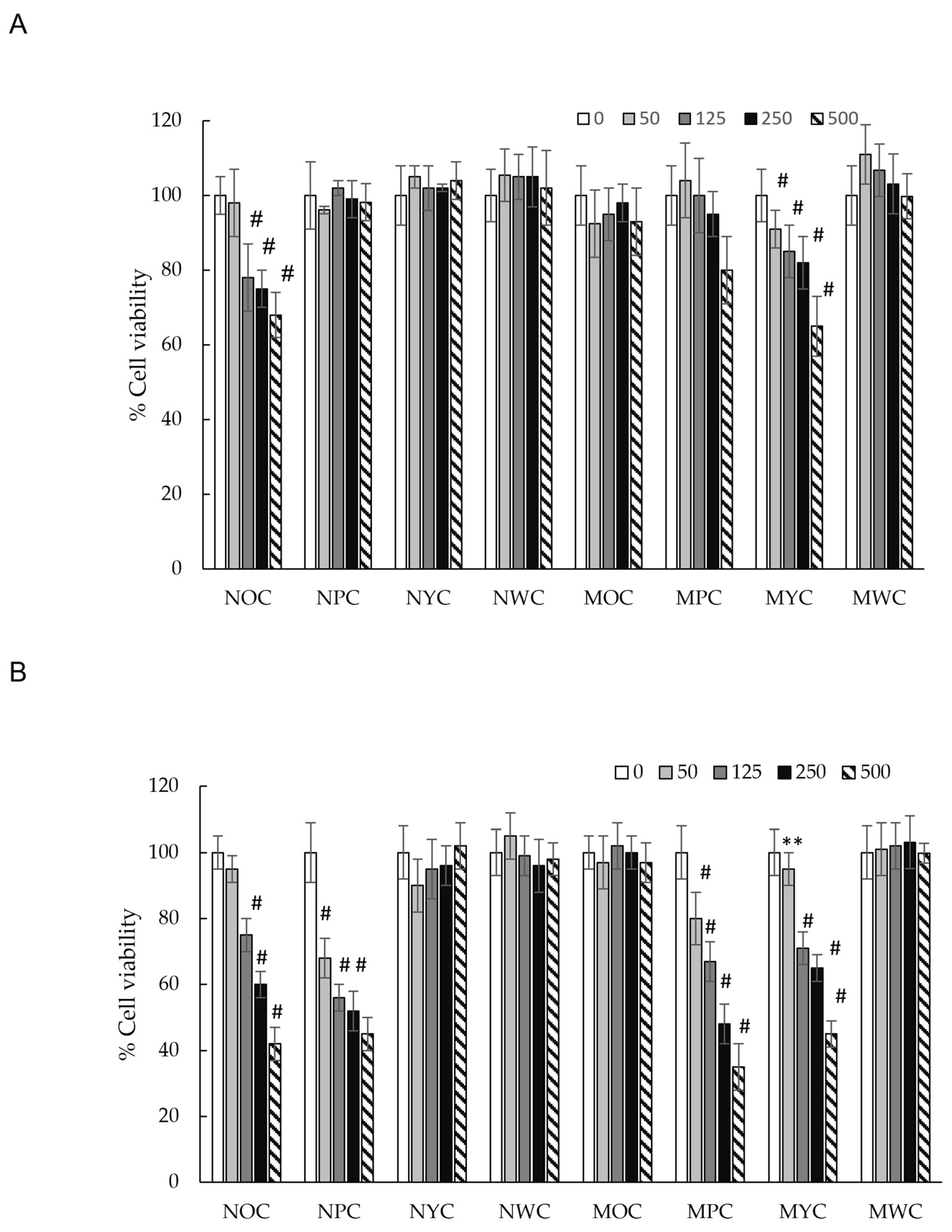 Small but Mighty: Low Bio-Accessibility Preserves Polyphenols from Mini ...