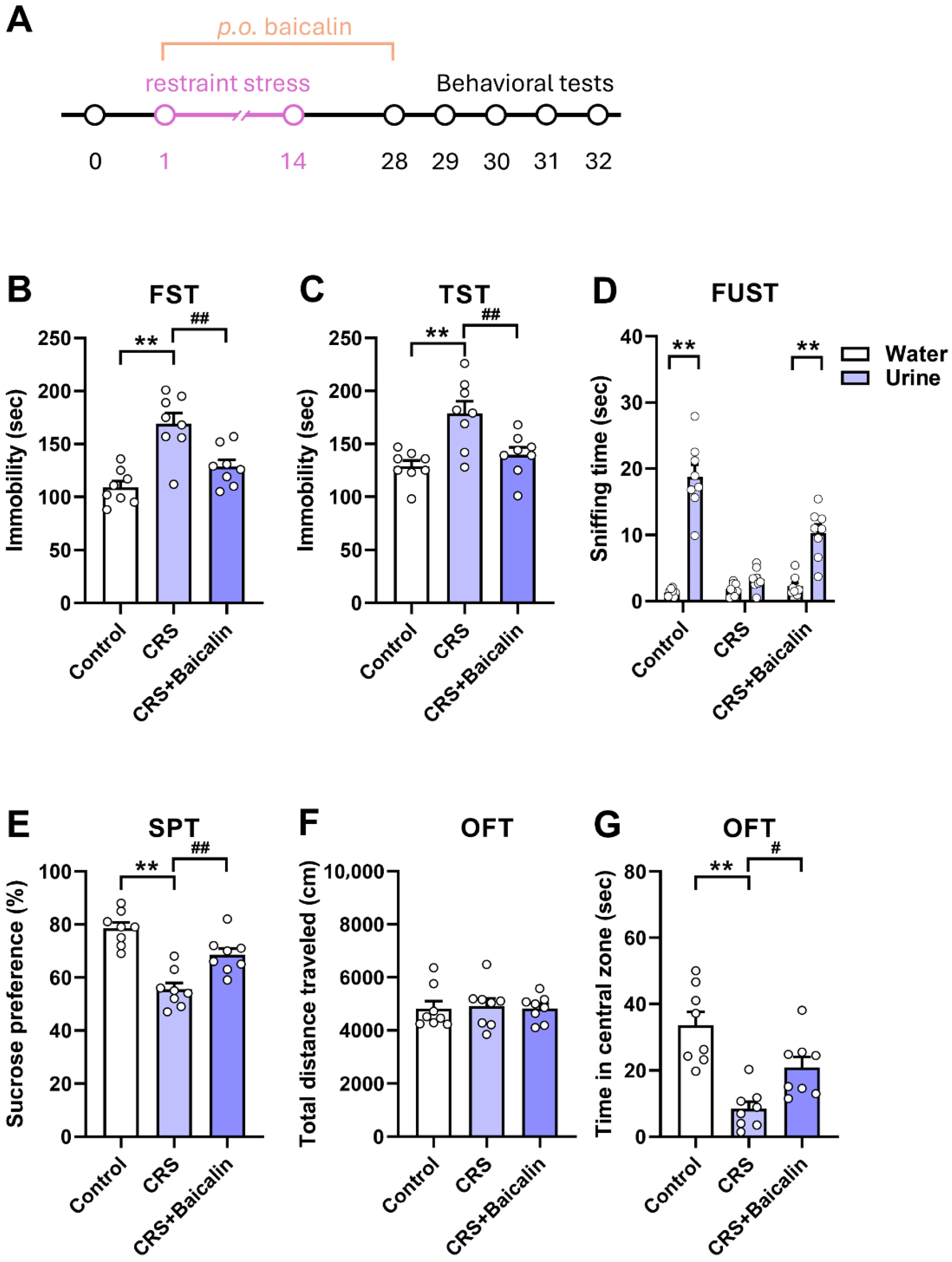 Baicalin Alleviates Chronic Restraint Stress-Induced Depression-like ...