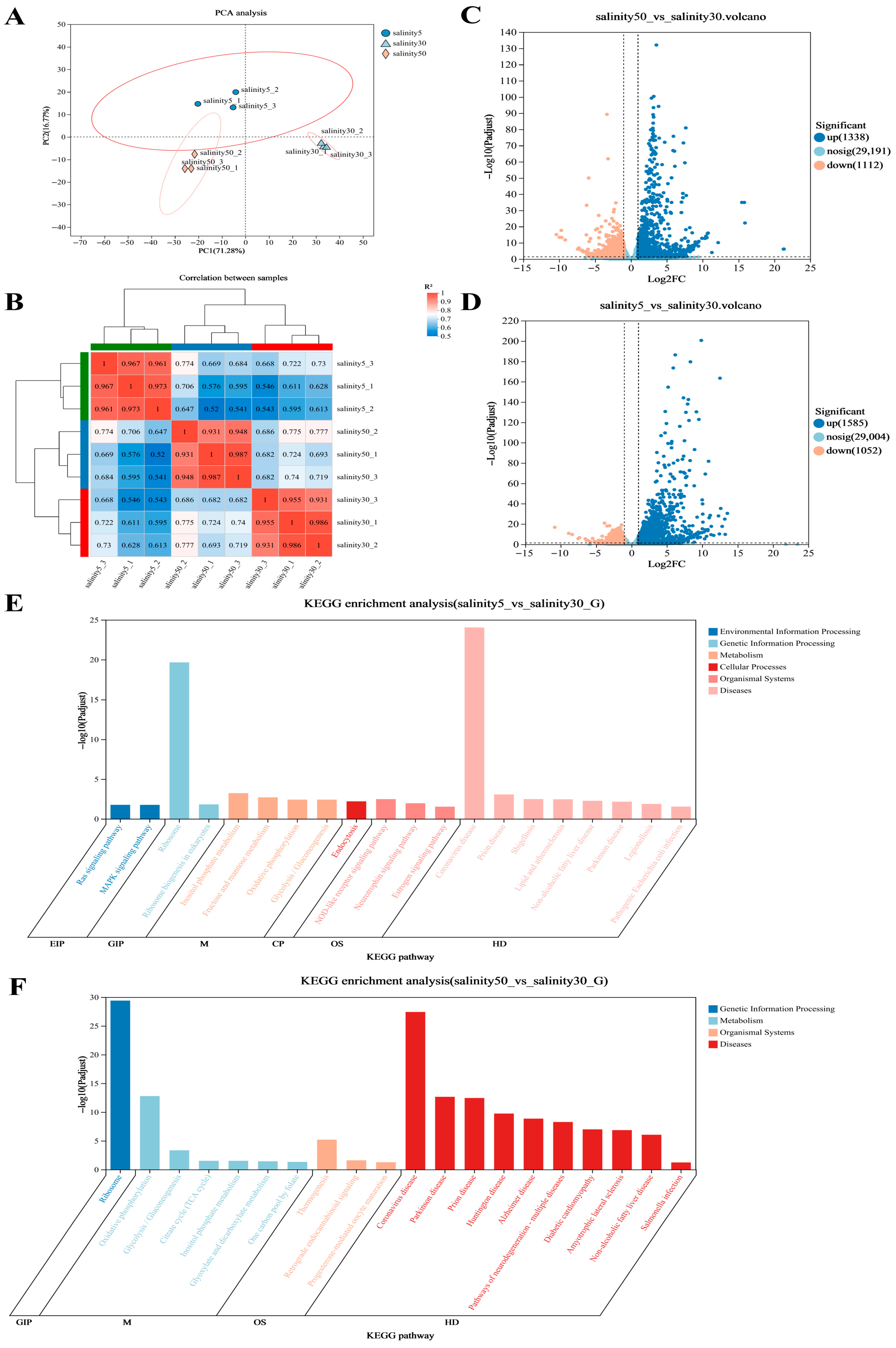 Integrative Transcriptomic and Network Analysis of Hemocyte Volume ...