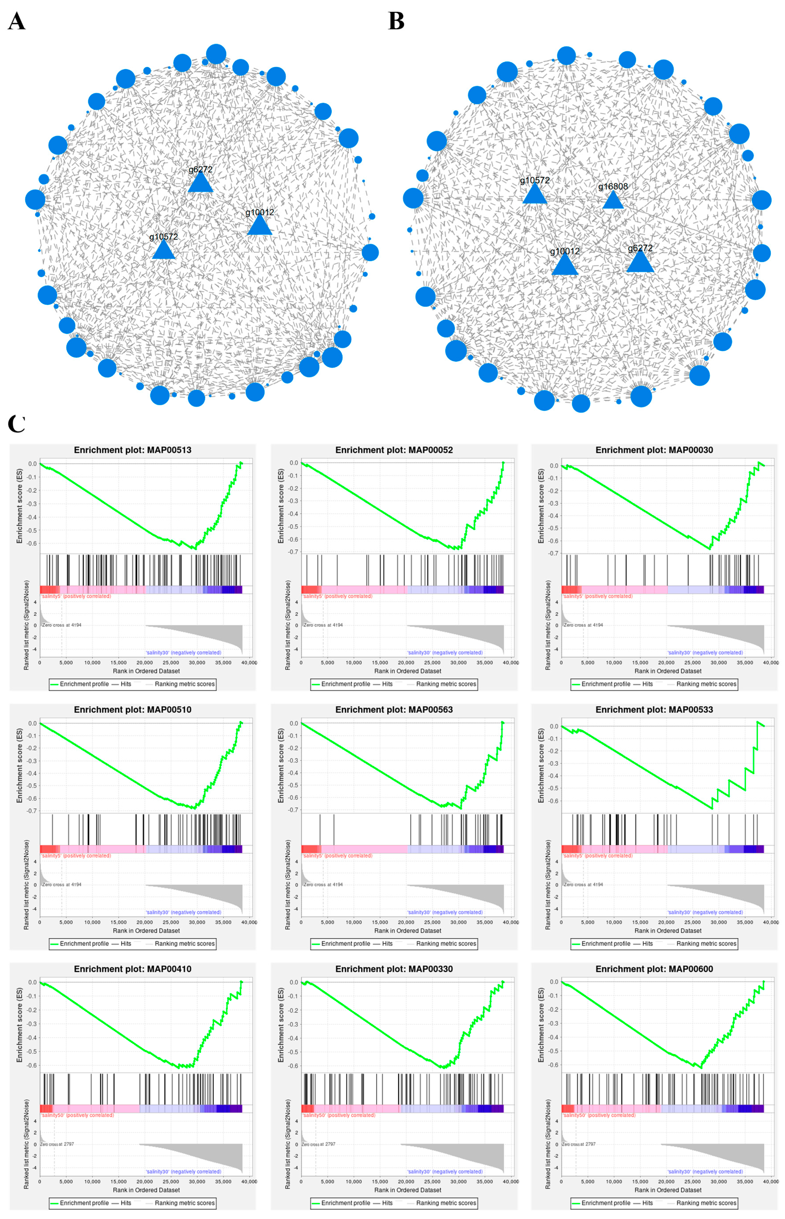 Integrative Transcriptomic and Network Analysis of Hemocyte Volume ...