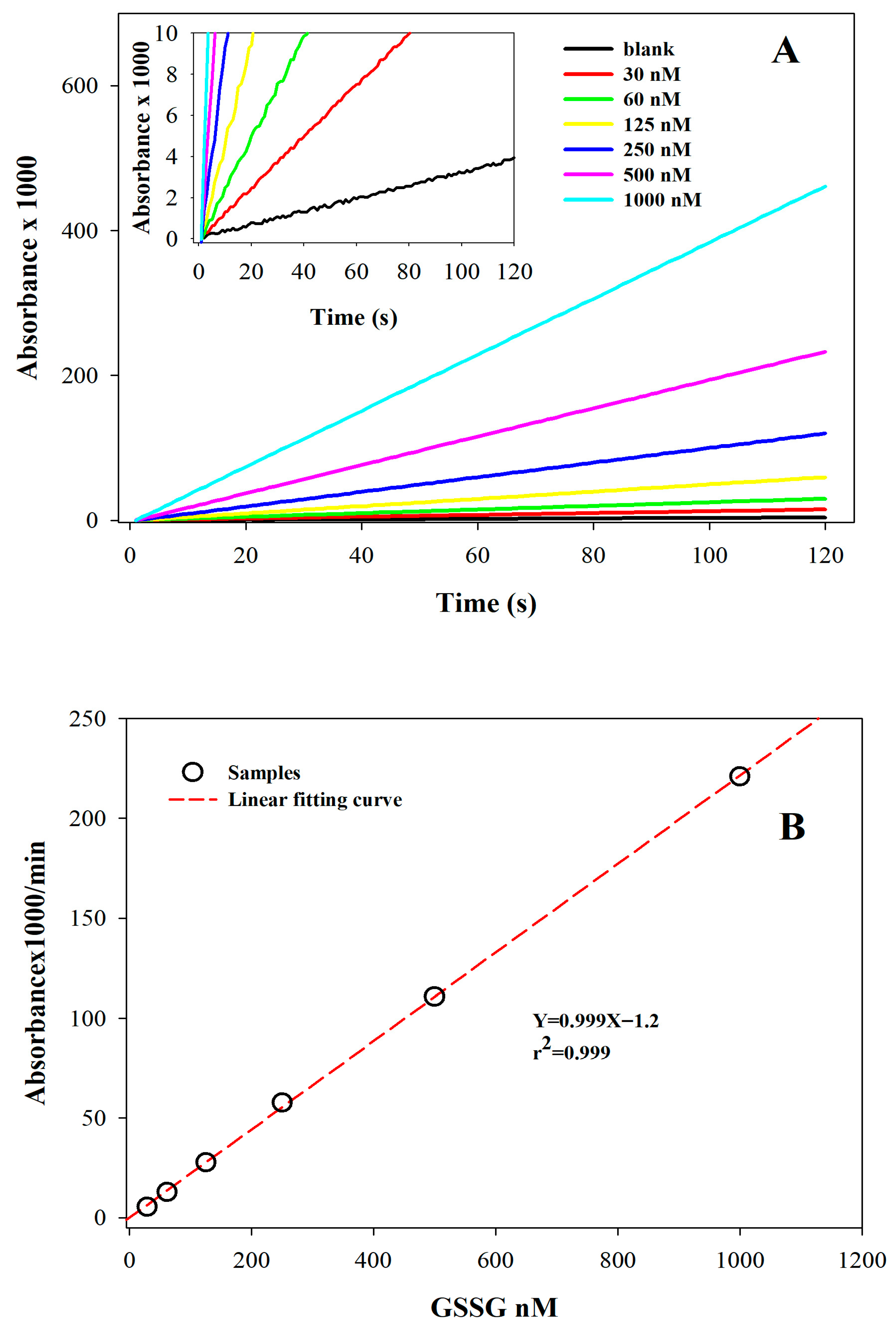 An Artifact-Free Assay for the GSH/GSSG Ratio Adapted for Finger-Stick ...