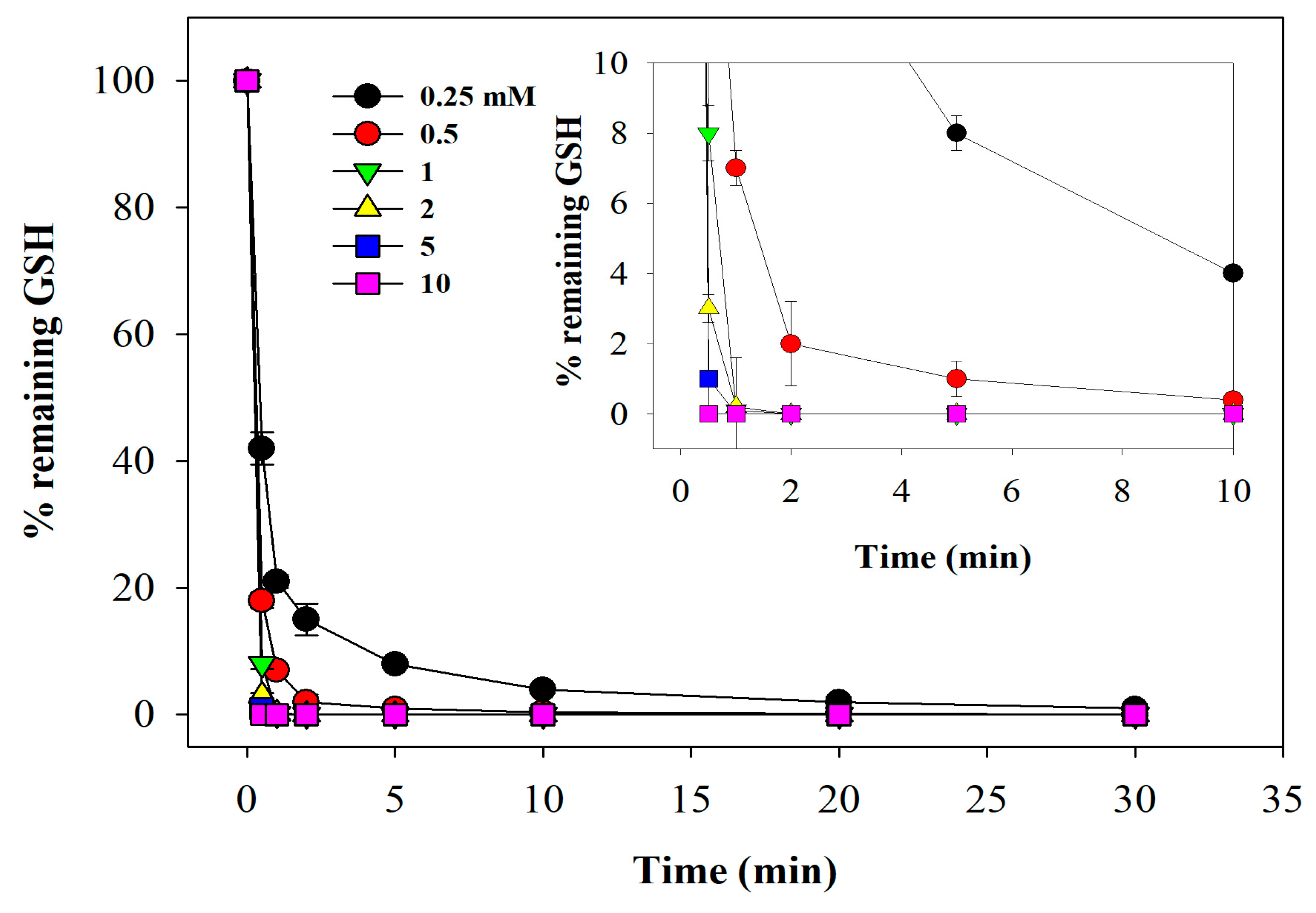 An Artifact-Free Assay for the GSH/GSSG Ratio Adapted for Finger-Stick ...