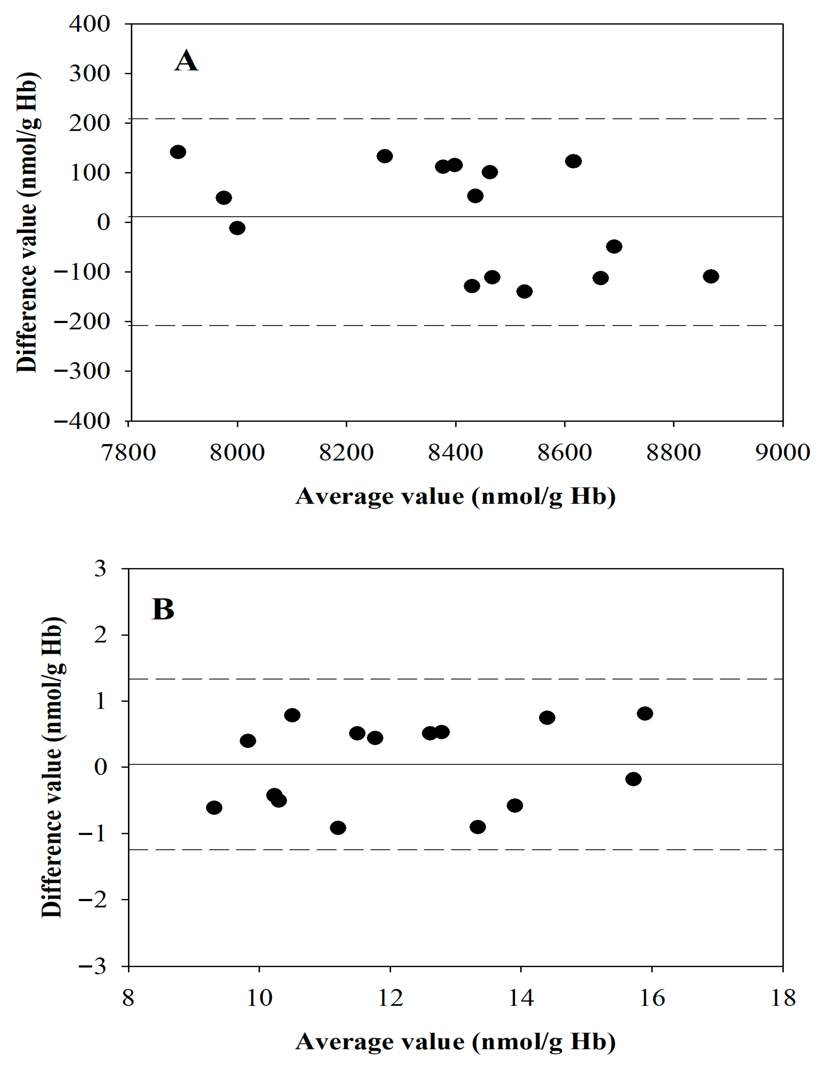 An Artifact-Free Assay for the GSH/GSSG Ratio Adapted for Finger-Stick ...