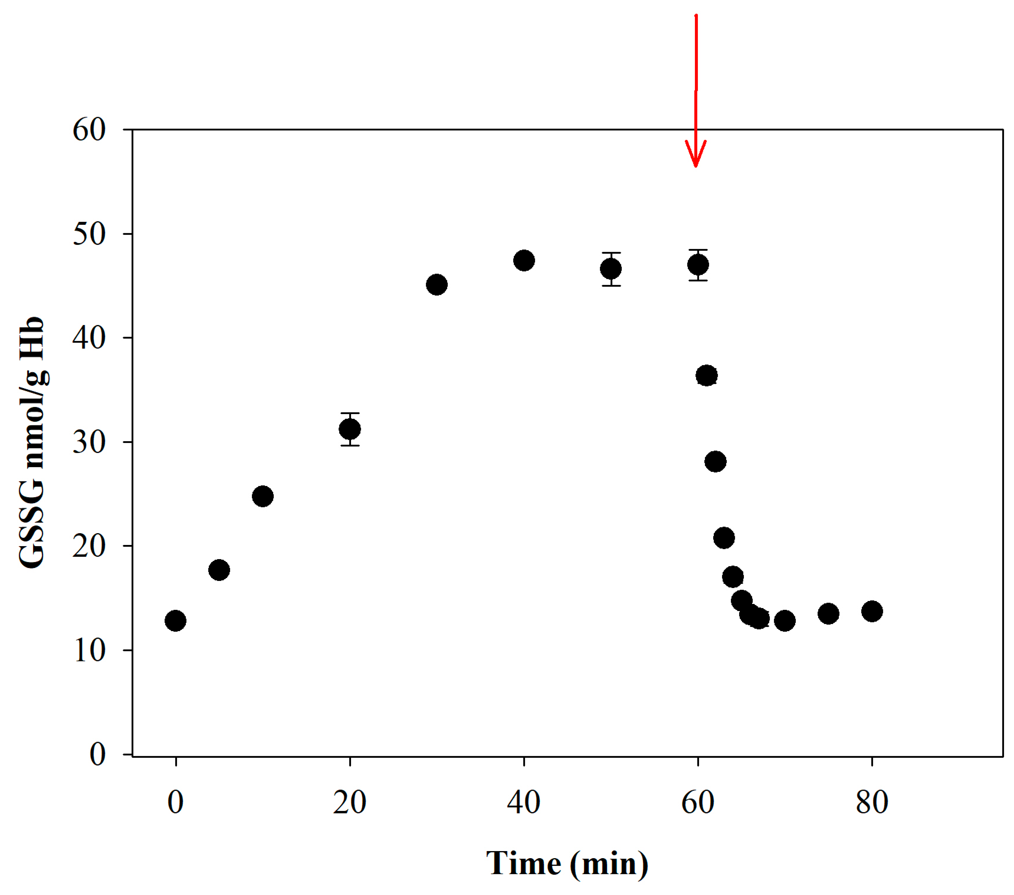 An Artifact-Free Assay for the GSH/GSSG Ratio Adapted for Finger-Stick ...
