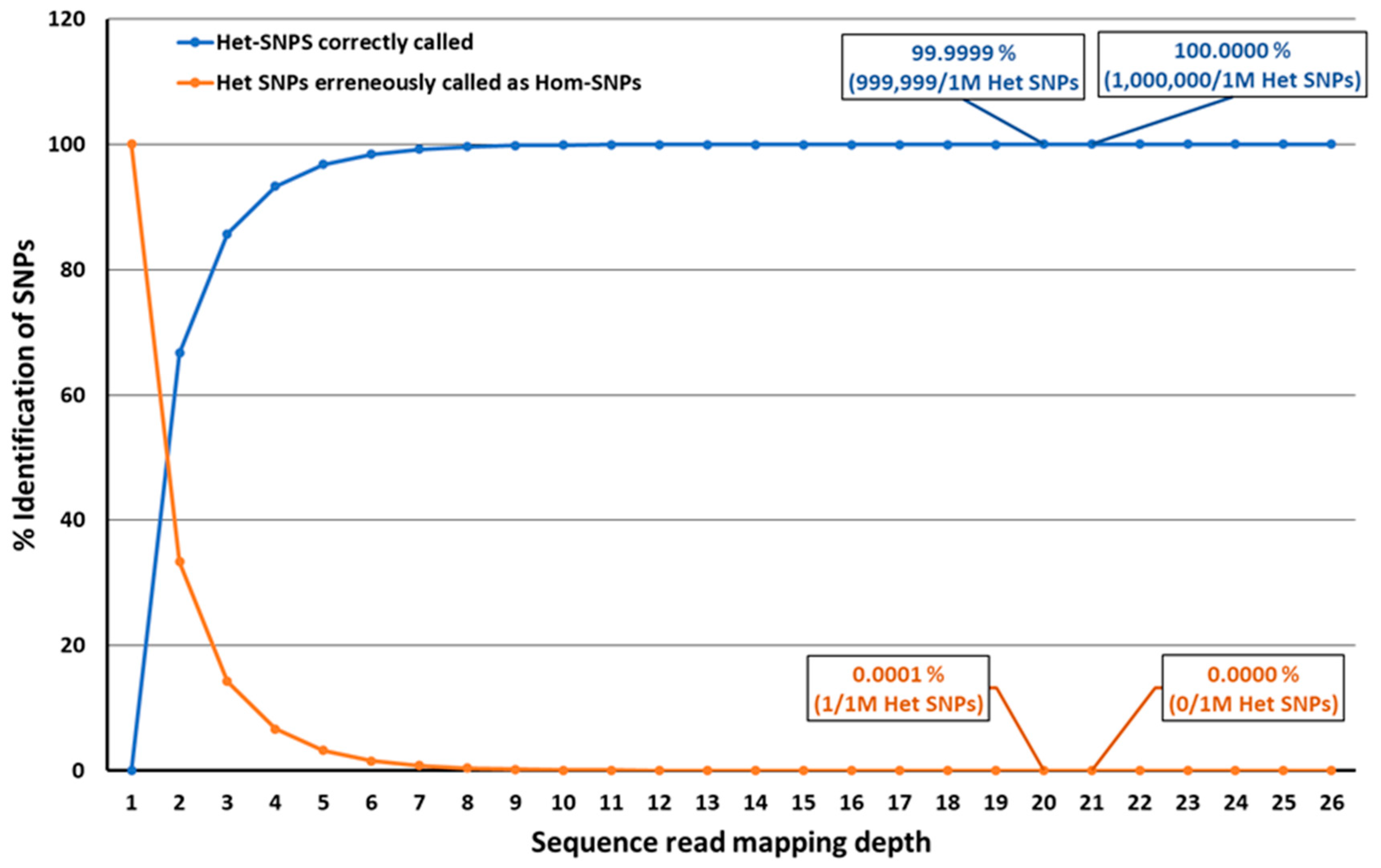 A Whole-Genome Sequencing-Based SNP Protocol for Accurate Plant Variety ...