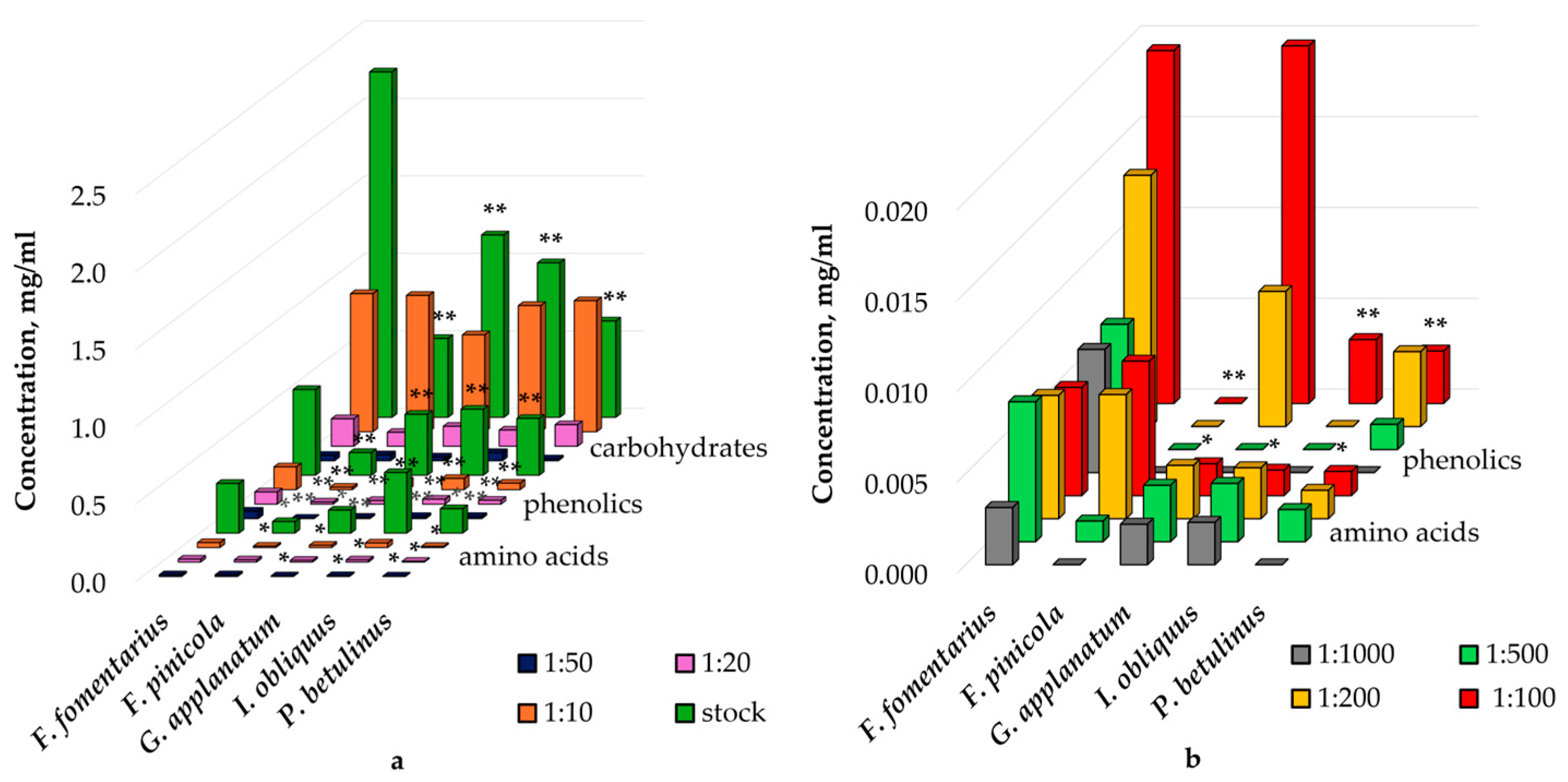 Chemical Composition of Extracts from Fruiting Bodies of Tinder Fungi ...