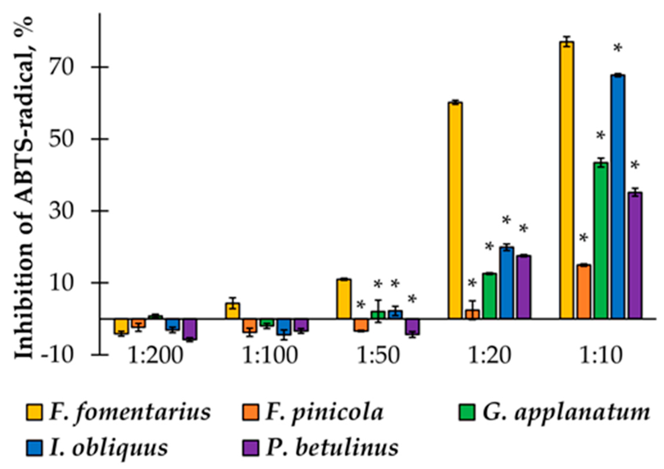 Chemical Composition of Extracts from Fruiting Bodies of Tinder Fungi ...