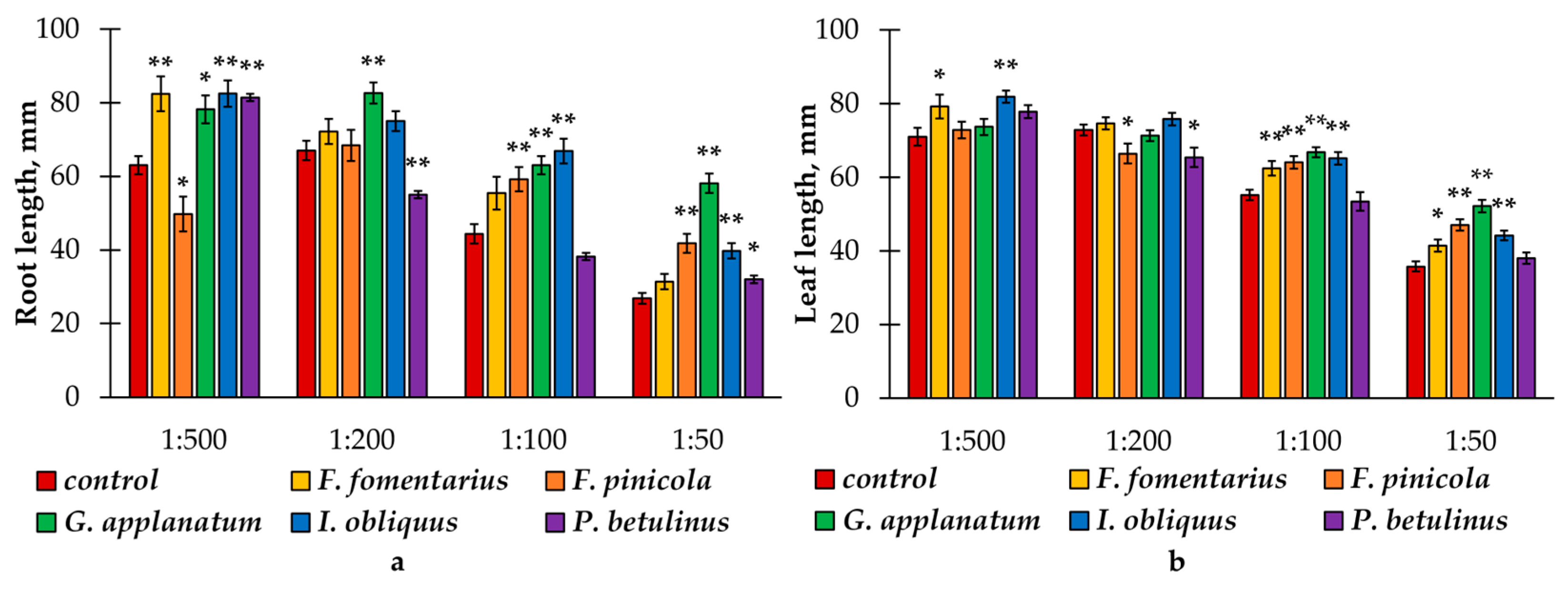 Chemical Composition of Extracts from Fruiting Bodies of Tinder Fungi ...