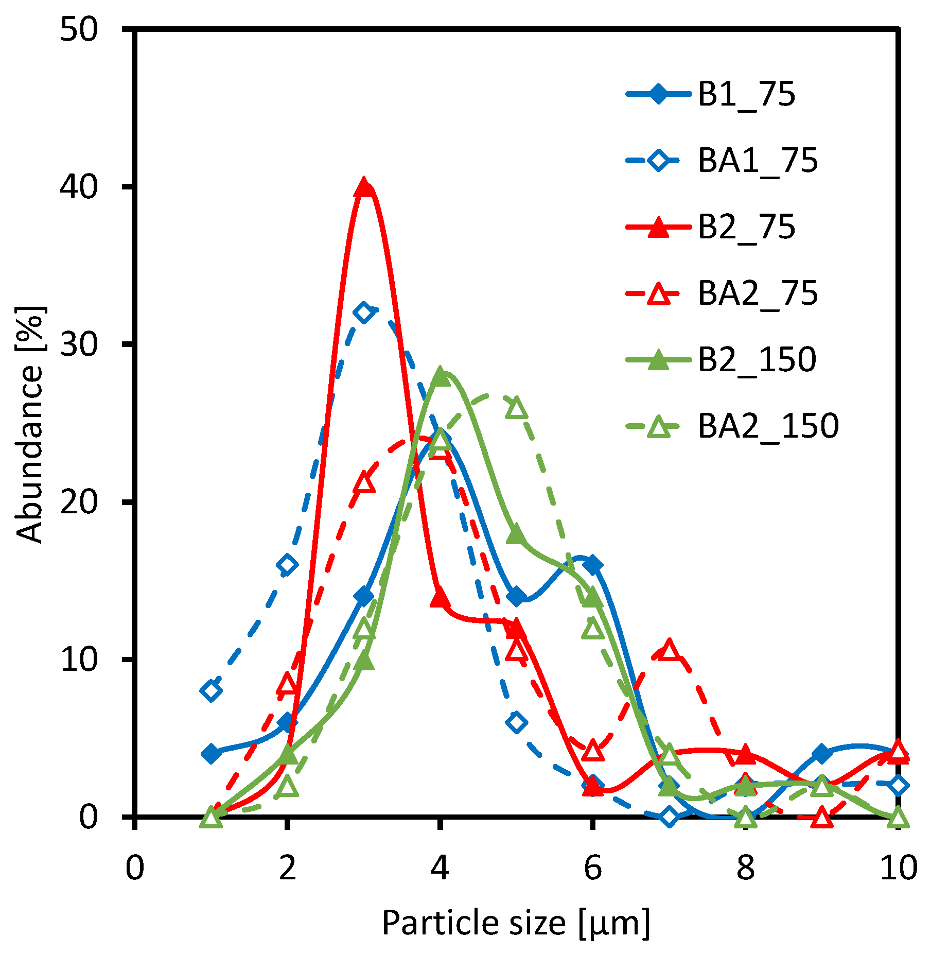 Biochar-Based Photothermal Membranes for Solar-Powered Distillation