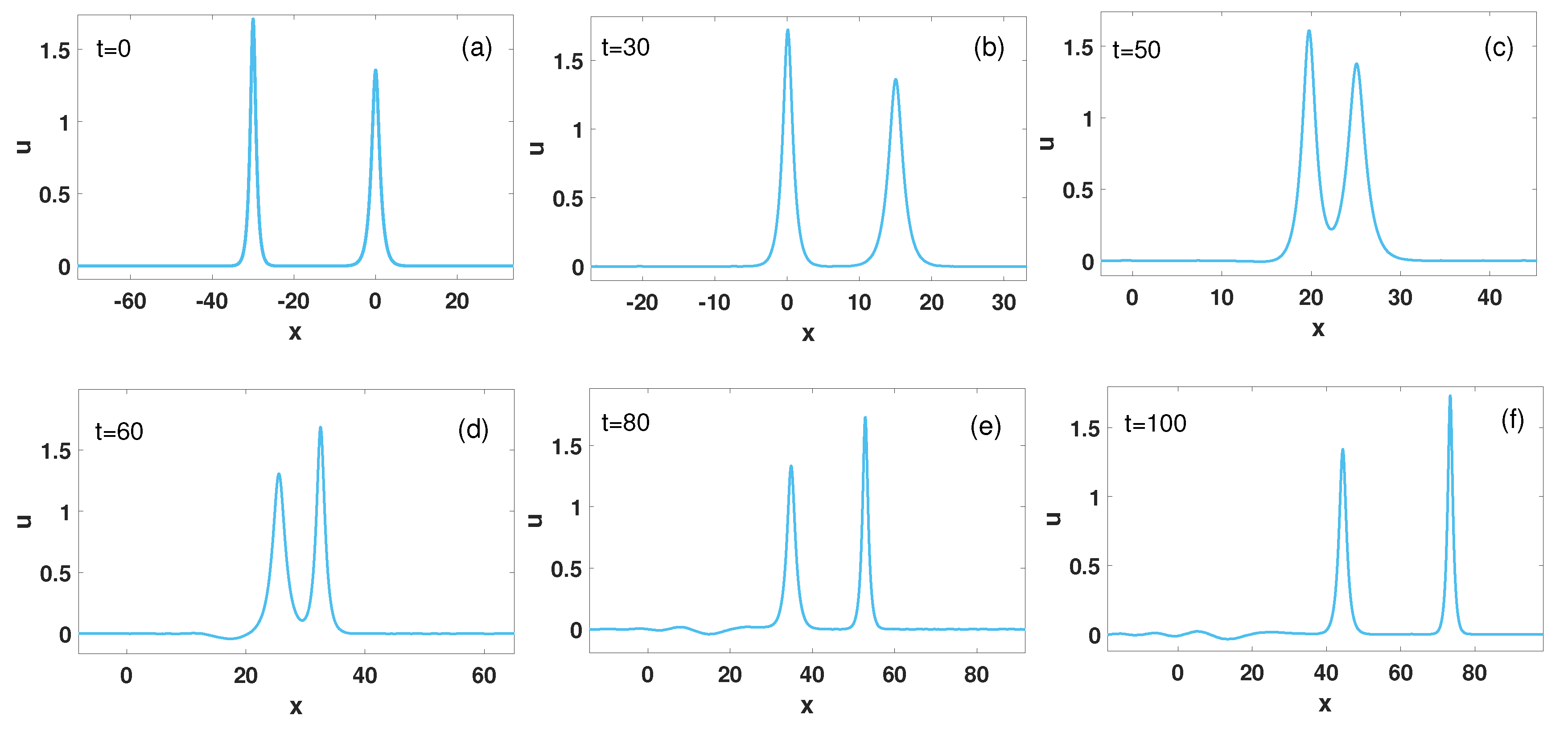 Conserved Vectors, Analytic Solutions and Numerical Simulation of ...
