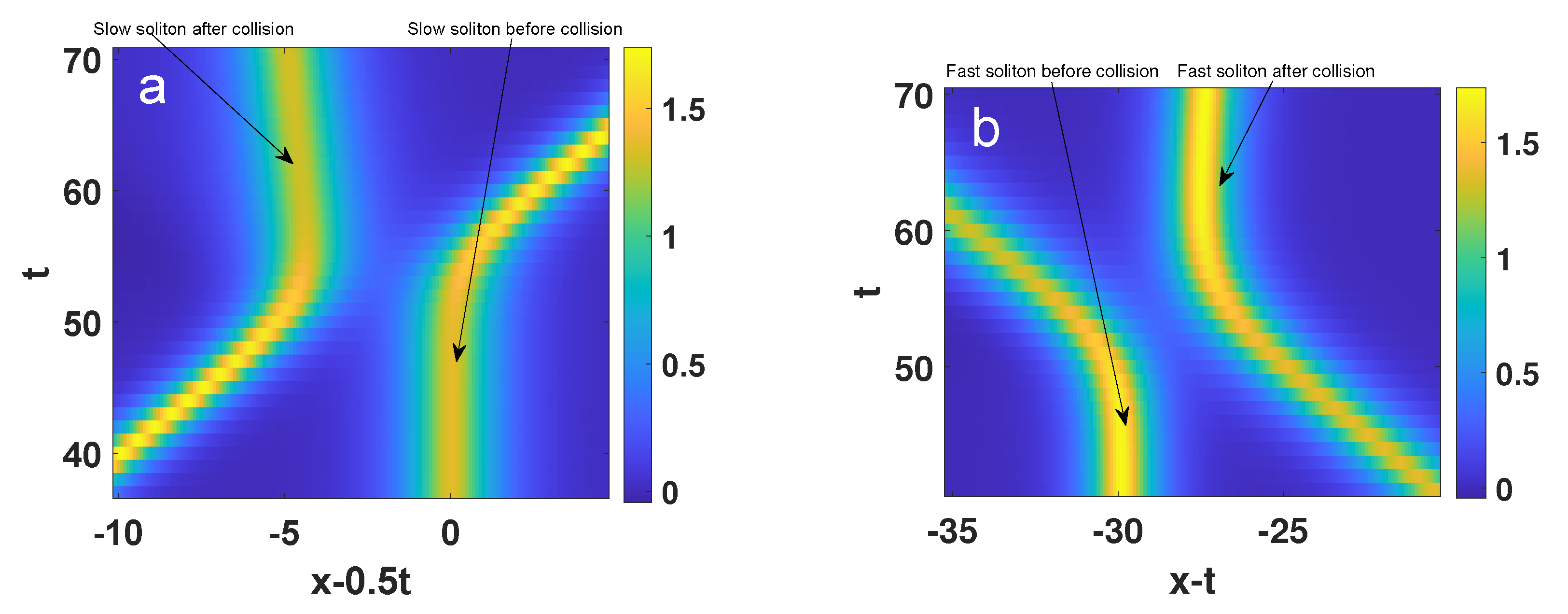 Conserved Vectors, Analytic Solutions and Numerical Simulation of ...