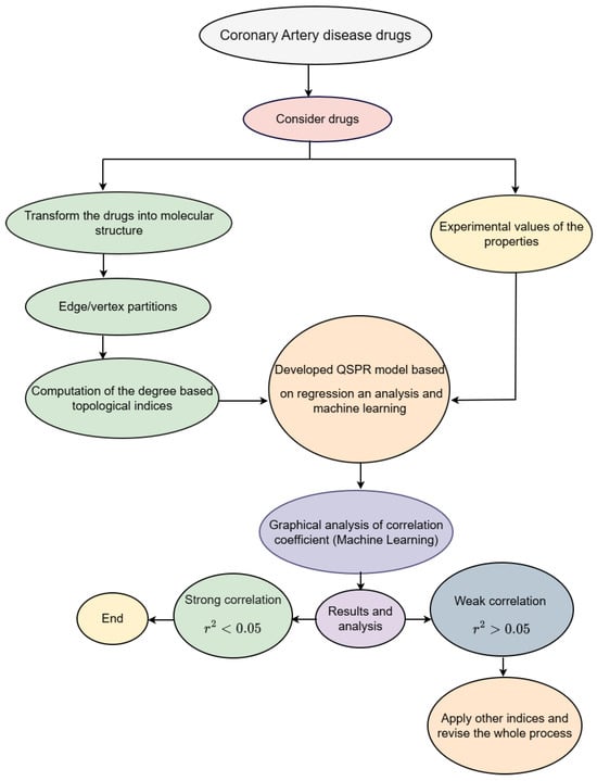 Advanced Computational Insights into Coronary Artery Disease Drugs: A ...