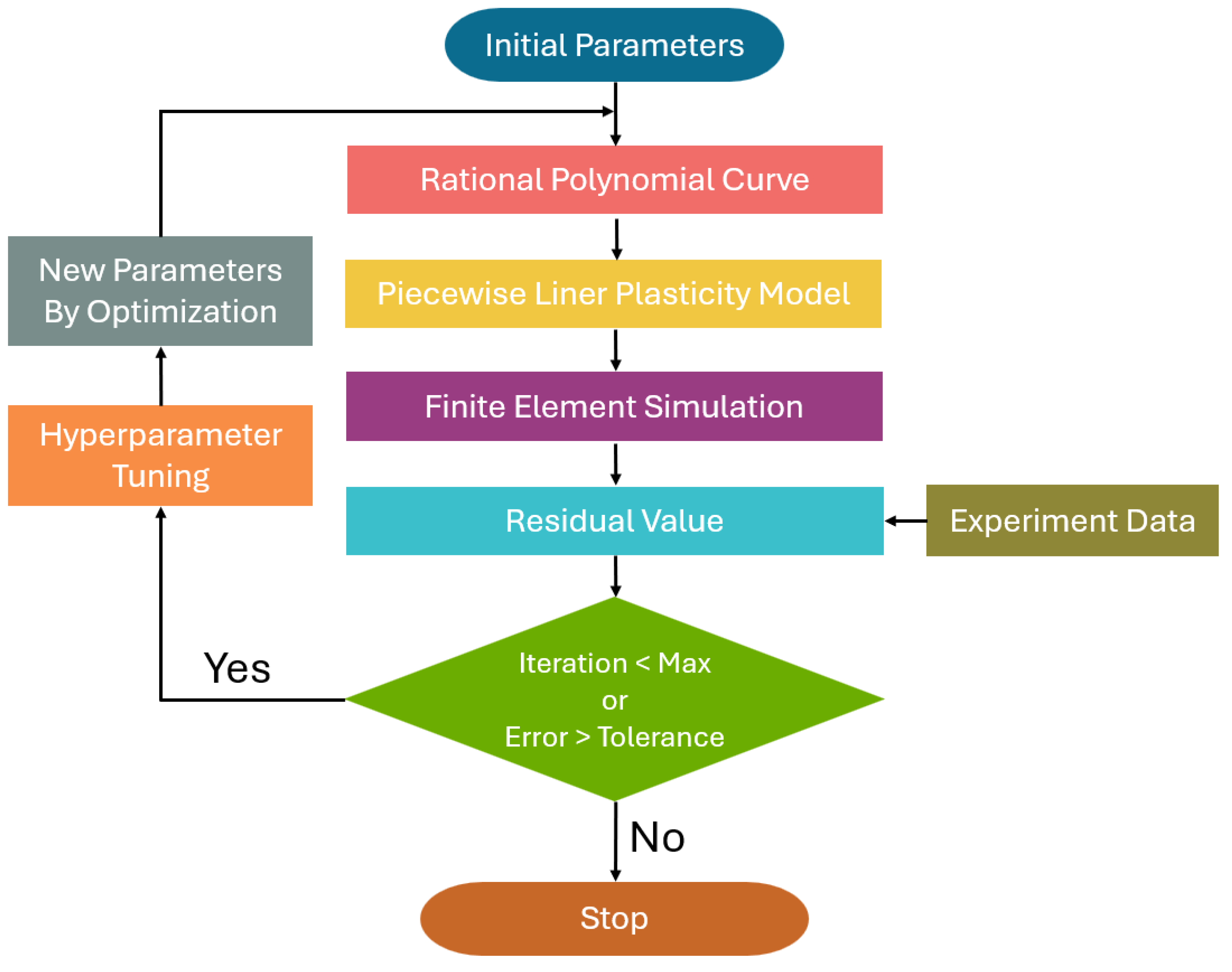 Online Hyperparameter Tuning in Bayesian Optimization for Material Parameter Identification: An ...