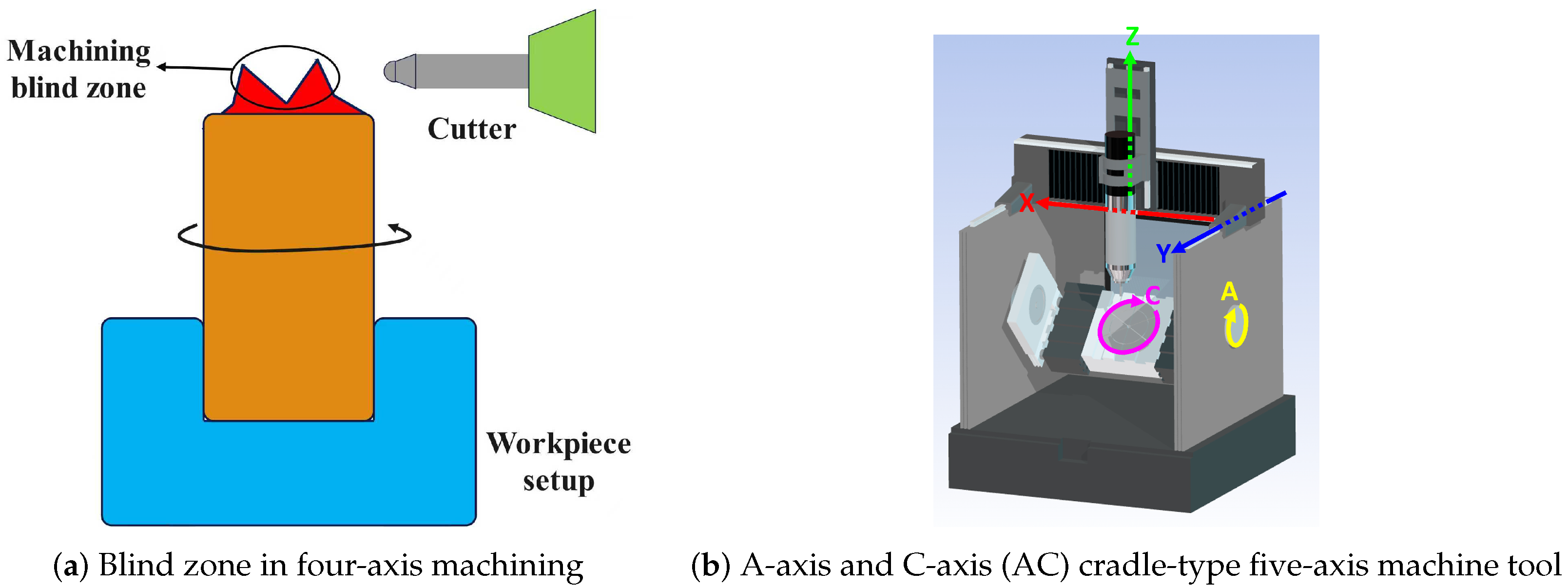 End-to-End Tool Path Generation for Triangular Mesh Surfaces in Five ...
