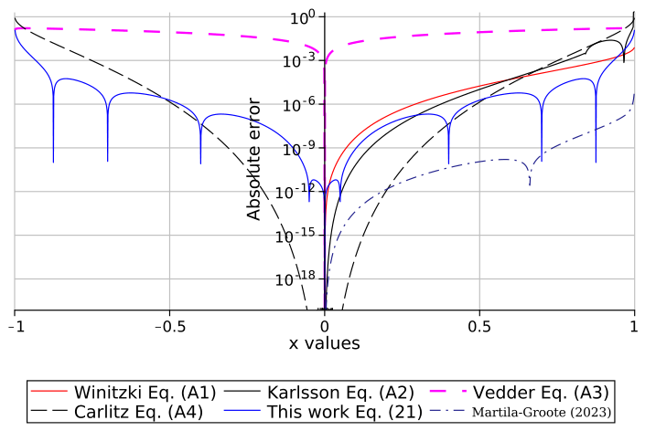 New Handy and Accurate Approximation for the Inverse Error Function and ...