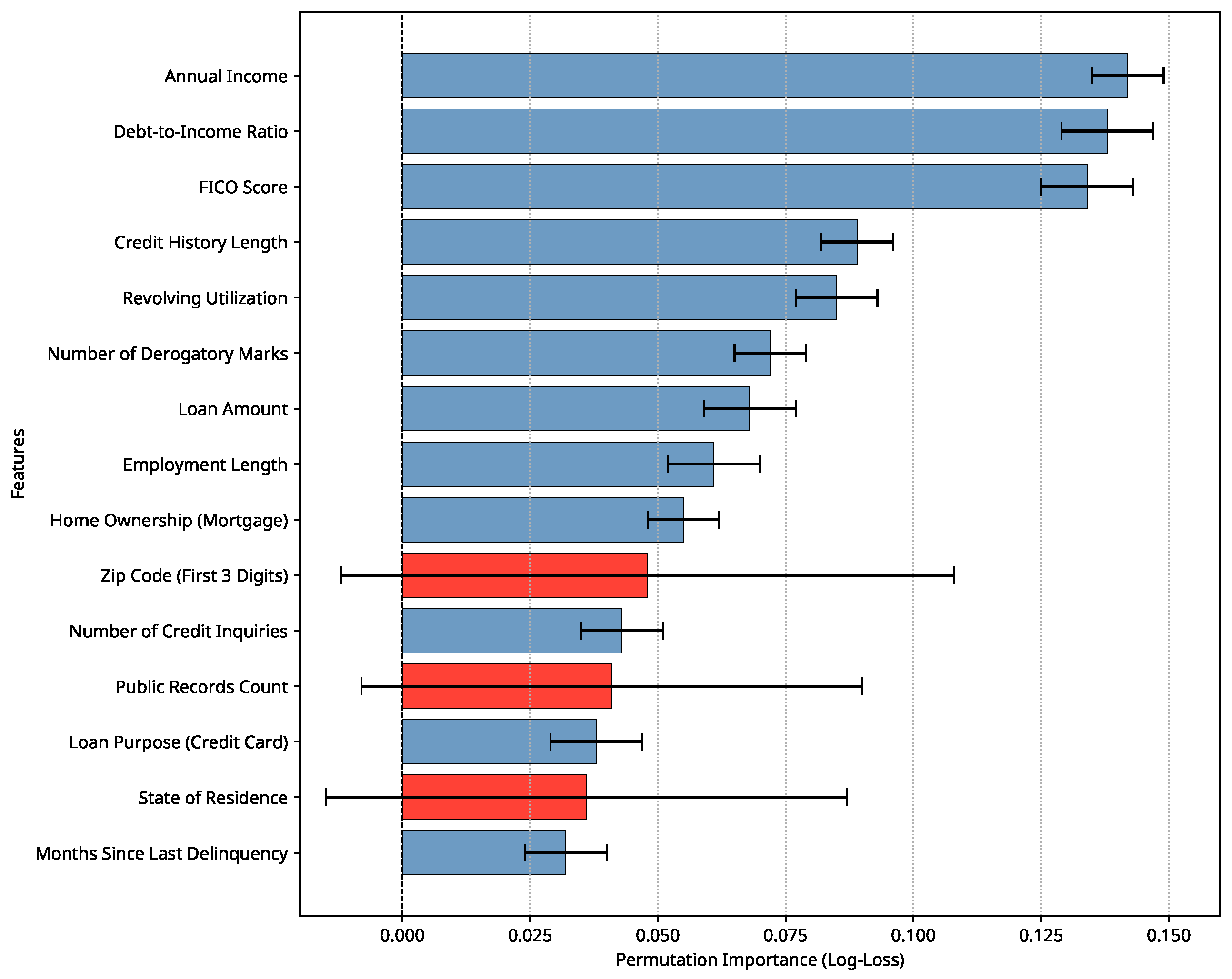 Bootstrap-Assisted Inference for Interpretable Feature Importance in ...