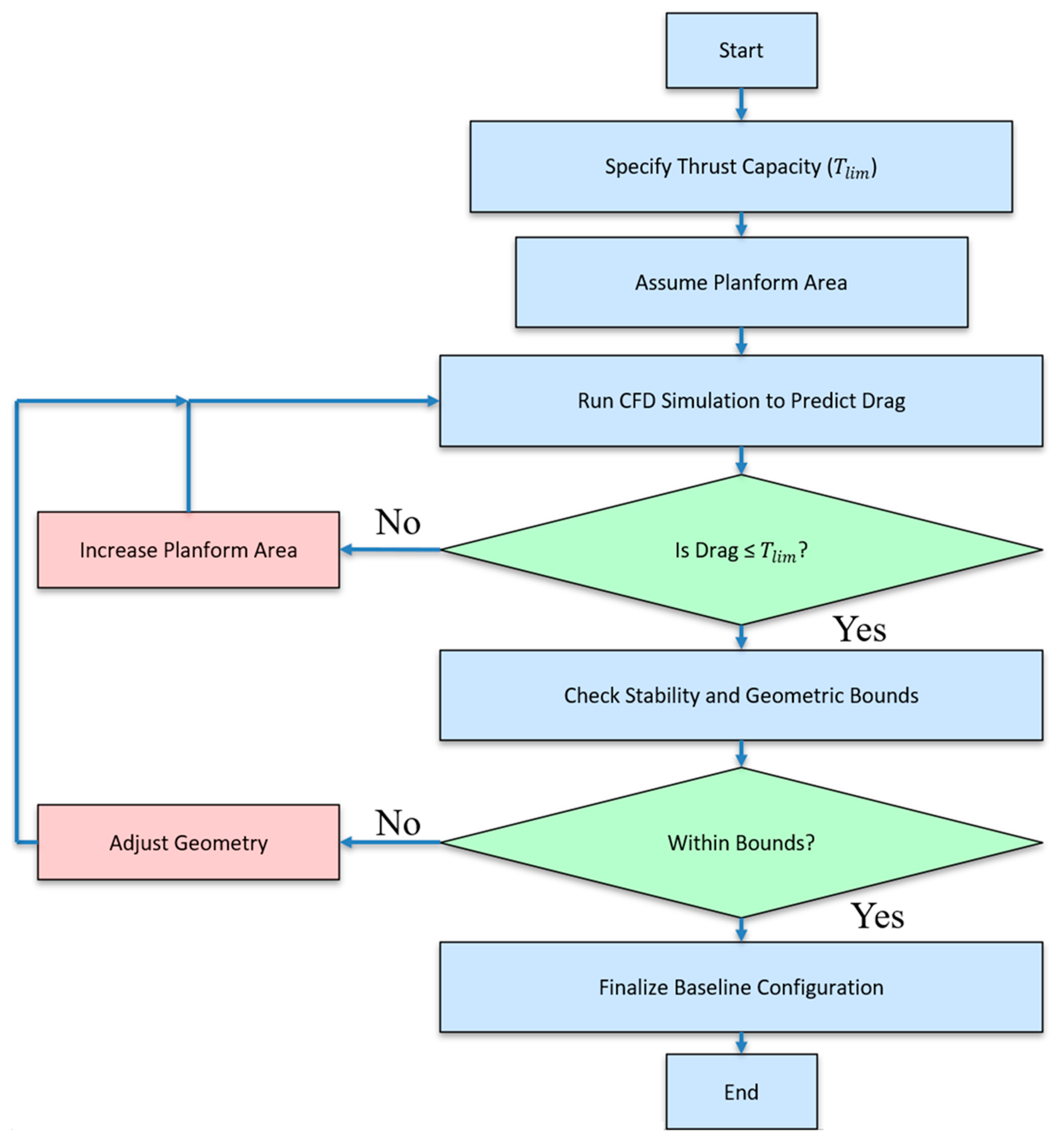 Conceptual Design and Integrated Parametric Framework for Aerodynamic ...