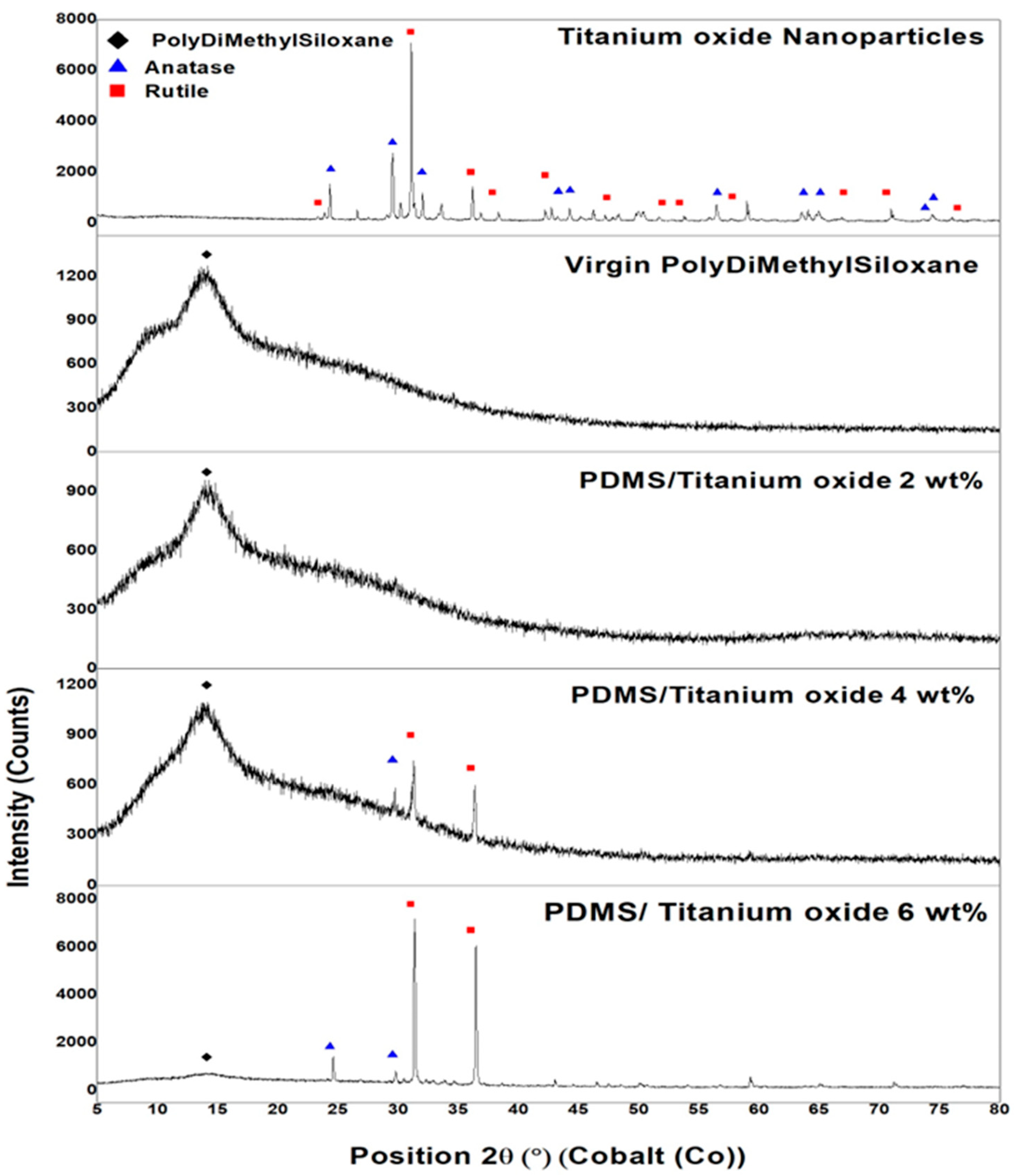 Structural Characterization and Photocatalytic Performance of PDMS/TiO2 ...
