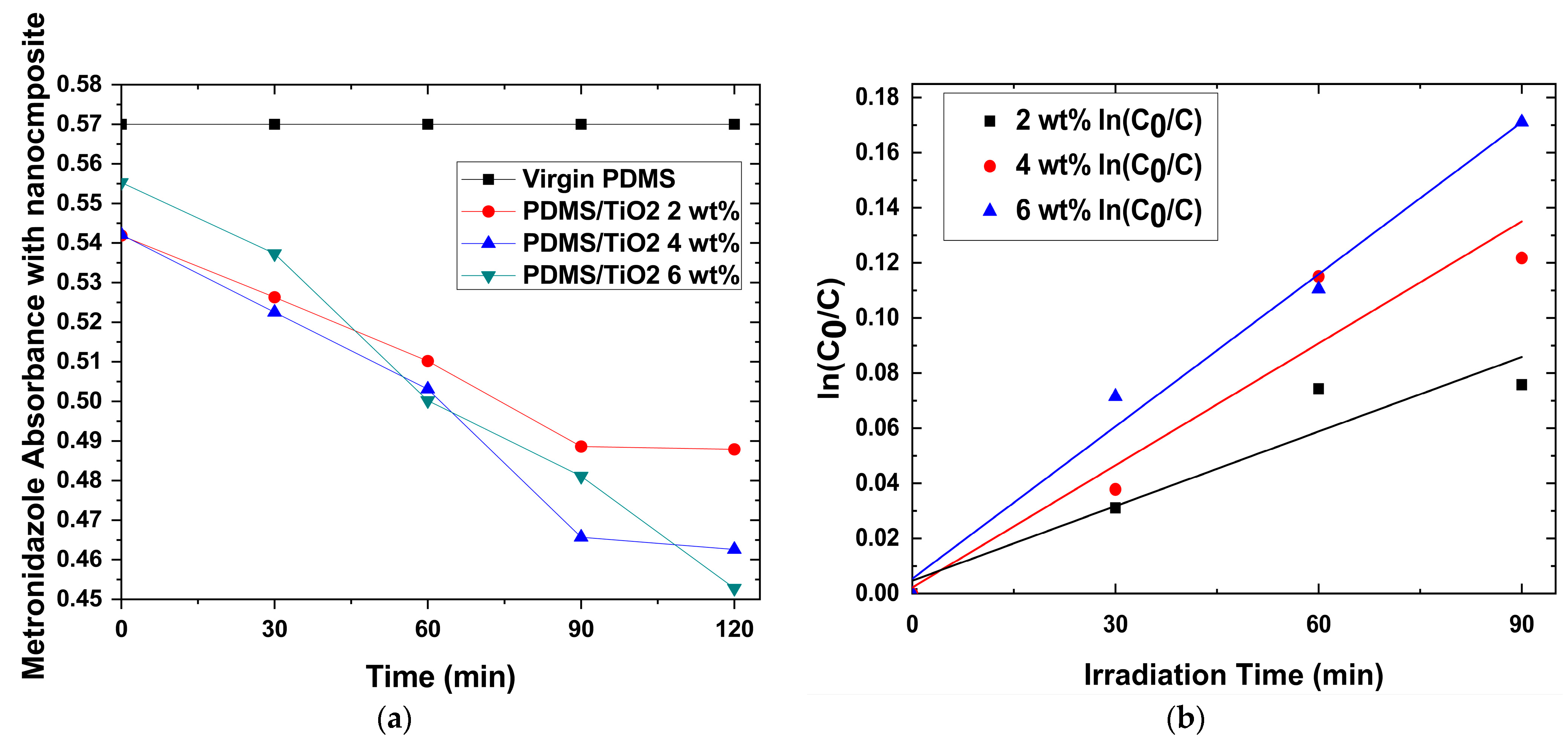 Structural Characterization and Photocatalytic Performance of PDMS/TiO2 ...