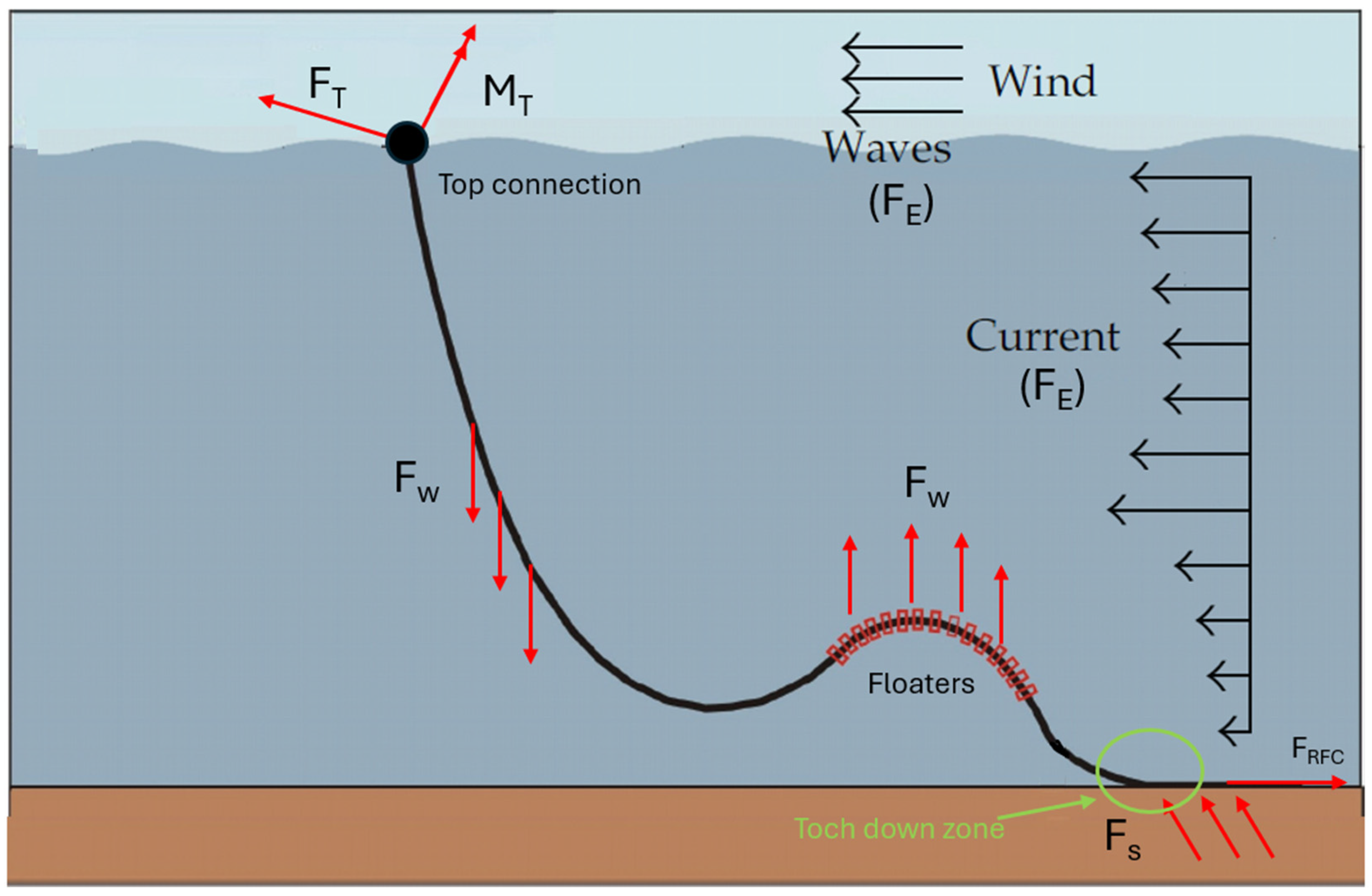 Wave-Induced Fatigue in Flexible Risers: State of the Art
