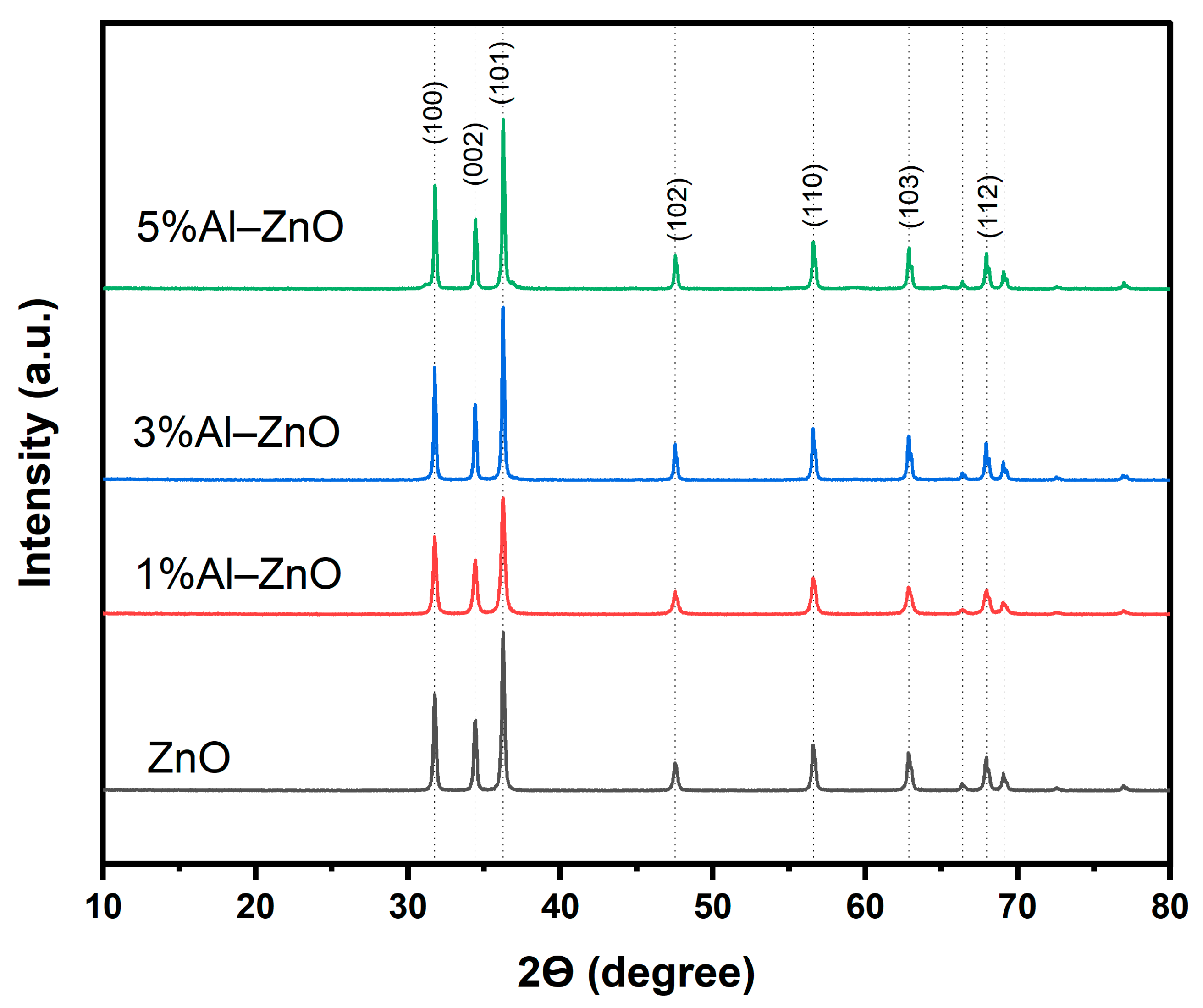 Solar-Driven Photodegradation of Methylene Blue Dye Using Al-Doped ZnO ...
