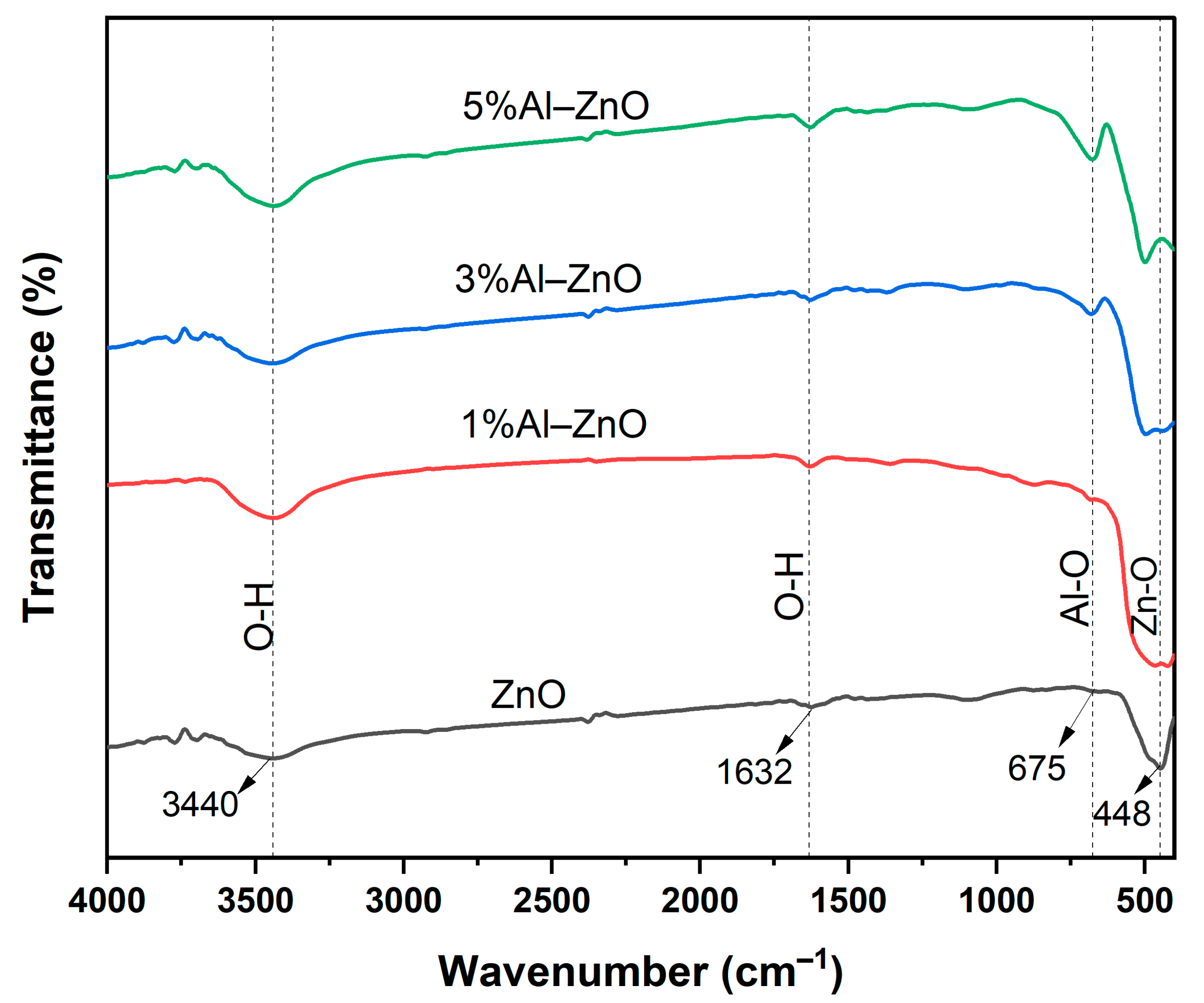 Solar-Driven Photodegradation of Methylene Blue Dye Using Al-Doped ZnO ...