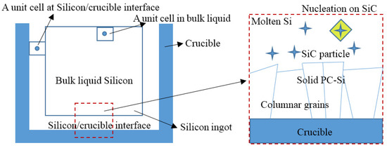 Applied Sciences | Free Full-Text | Cellular Automaton Modeling of the ...