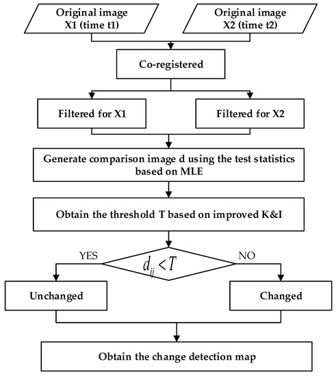 An Unsupervised Method of Change Detection in Multi-Temporal PolSAR ...