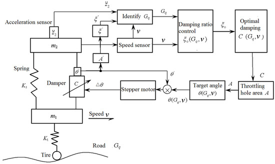 Applied Sciences | Free Full-Text | A Hydraulic Semi-Active Suspension ...