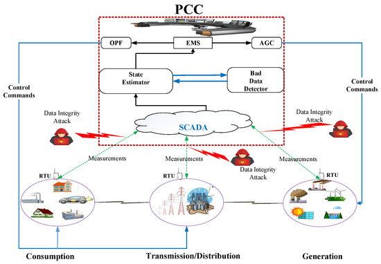 Covert Cyber Assault Detection In Smart Grid Networks Utilizing Feature Selection And Euclidean