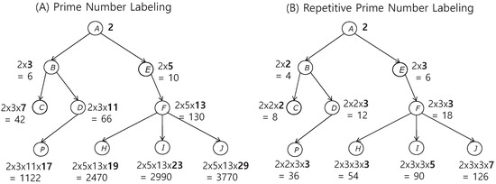 Efficiently Answering Reachability Queries for Tree-Structured Data in ...