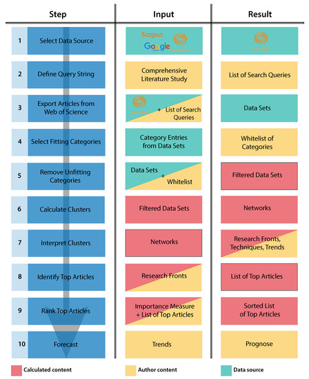 Applied Sciences | Free Full-Text | Techniques and Emerging Trends for ...