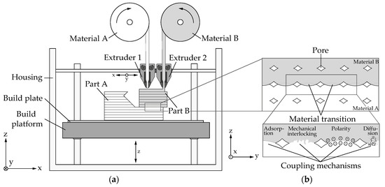 Development of Novel Test Specimens for Characterization of Multi ...