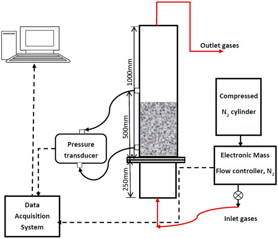 Improving Fluidization Hydrodynamics of Group C Particles by Mixing ...