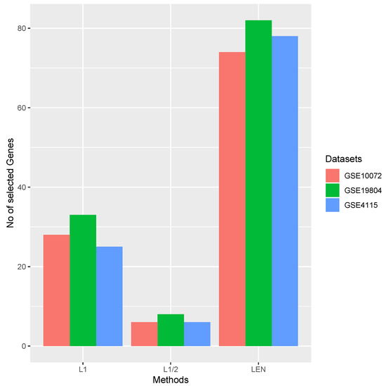 Applied Sciences | Free Full-Text | Gene Selection in Cancer ...