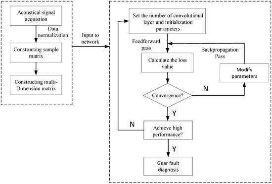 Applied Sciences | Free Full-Text | End-To-End Convolutional Neural ...