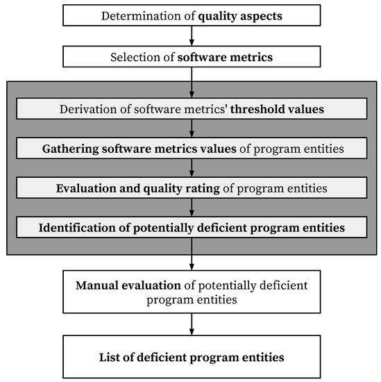 Towards a Reliable Identification of Deficient Code with a Combination ...