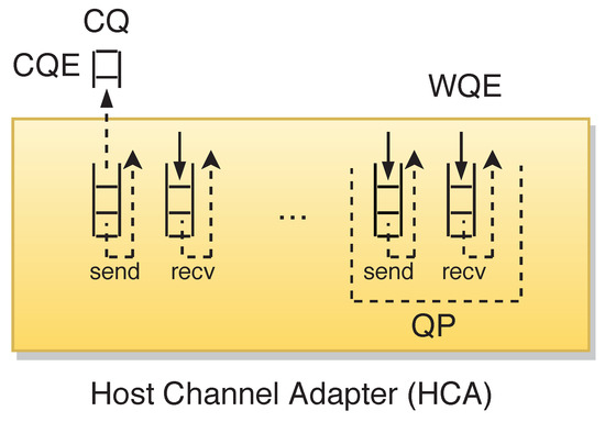 Communicating Efficiently on Cluster-Based Remote Direct Memory Access ...