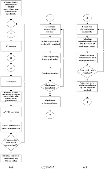 Applied Sciences | Free Full-Text | Using the Taguchi-Genetic Algorithm to Improve Lithographic ...