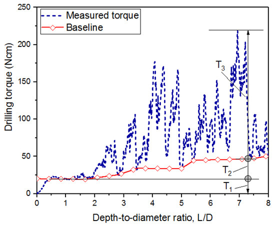 A New Approach to Modelling the Drilling Torque in Conventional and ...