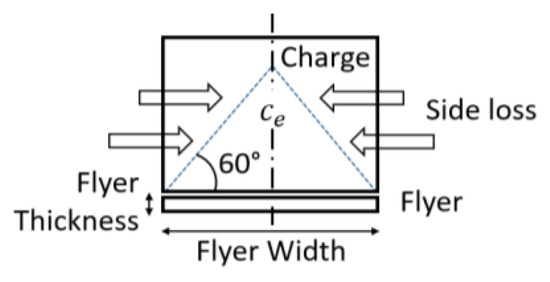 Observation of the Velocity Variation of an Explosively-Driven Flat ...