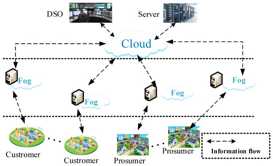 Cloud-Fog Architecture Based Energy Management and Decision-Making for ...