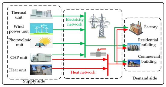 Multi-Searcher Optimization for the Optimal Energy Dispatch of Combined ...