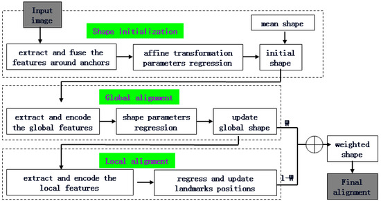 Multi-Layer Progressive Face Alignment by Integrating Global Match and ...