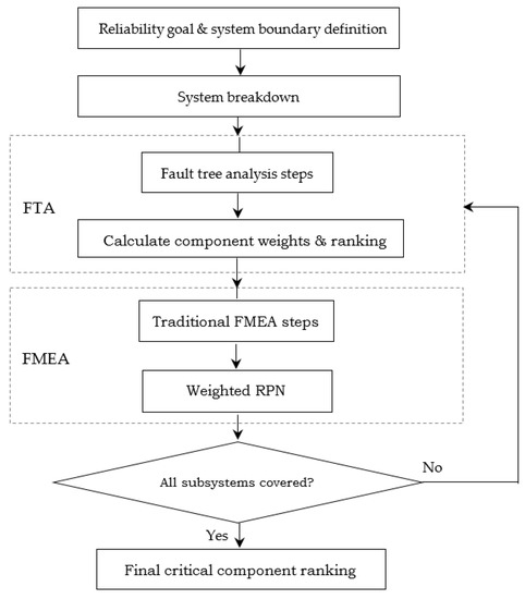 An Integrated FTA-FMEA Model for Risk Analysis of Engineering Systems ...