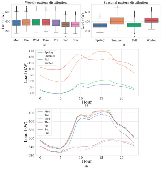 Day-Ahead Electric Load Forecasting for the Residential Building with a ...