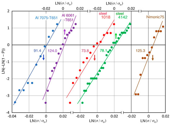 A Simple Estimation Method of Weibull Modulus and Verification with ...