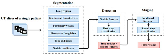 Automatic Detection and Staging of Lung Tumors using Locational ...