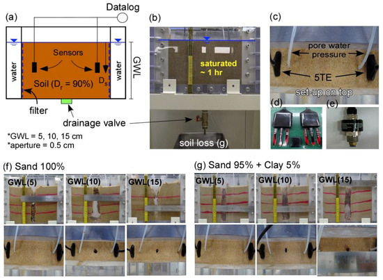 The Influence of Clay Content on Cave-ins in Tank Model Tests and ...