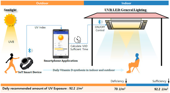 Applied Sciences | Free Full-Text | Development of UVB LED Lighting ...